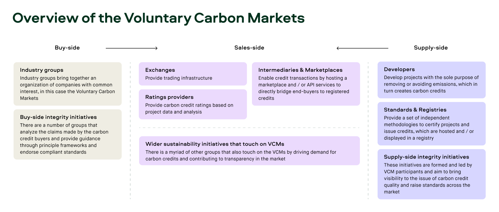 The voluntary carbon markets ecosystem, simplified